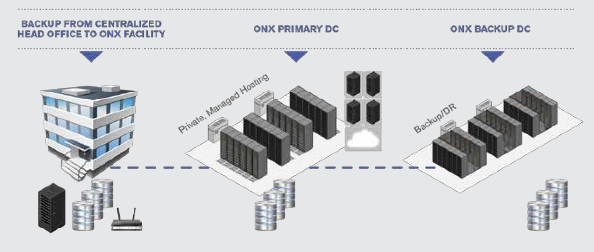 Data Backup and Storage - OnX