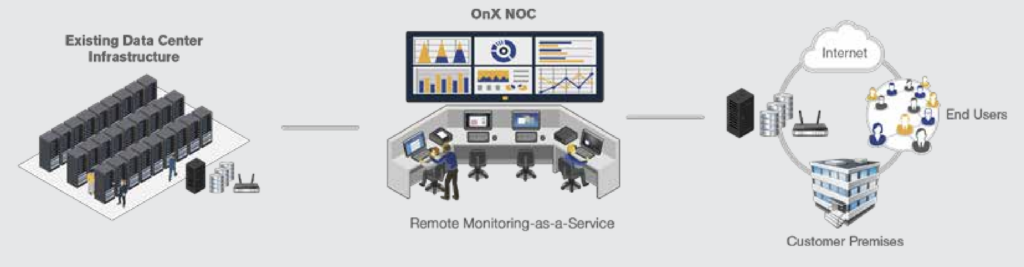 Remote Monitoring-as-a-Service - OnX