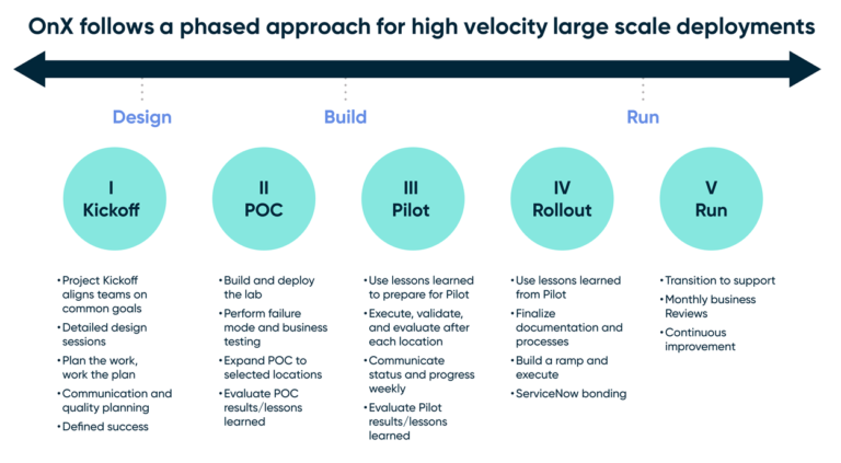 New Technology Innovations with OnX Implementation - OnX